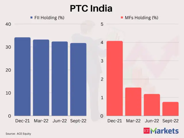PTC India | Returns in 2022: -33% | CMP: Rs 72.90 - FIIs, MFs cutting stake in these 5 companies ...