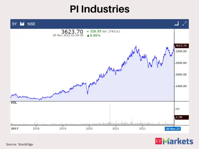 At multi-year highs: These 4 stocks gave 5-year breakouts - Bullish ...