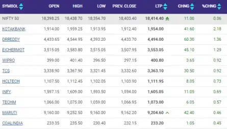 Stock Market Highlights: Nifty forms small bodied bullish candle. What ...