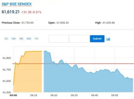 sensex today: Stock Market Highlights: Nifty forms red candles on daily ...