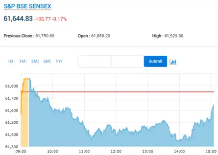 sensex today: Stock Market Highlights: Nifty forms red candles on daily ...