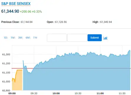 sensex today: Stock Market Highlights: Nifty forms bullish candle. What ...