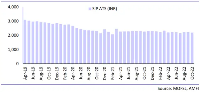 Sip Monthly Flows Trending Upward Mutual Fund Sip Inflows At Record High Heres The Trend In