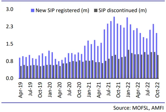 SIP monthly flows trending upward - Mutual fund SIP inflows at record ...