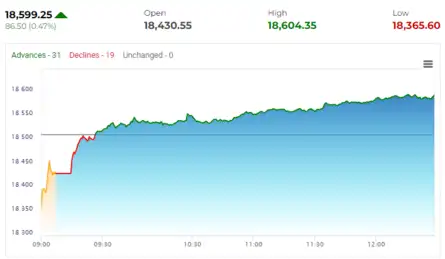 sensex today: Stock Market Highlights: Nifty forms a long bull candle. What traders should do on ...