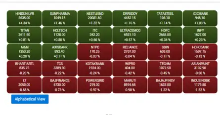 Sensex Today: Stock Market Highlights: Nifty charts indicate ...