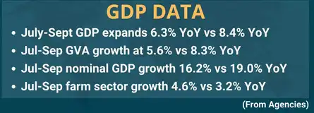 India GDP Q2 Growth Highlights: India's Q2 GDP growth slows to 6.3% ...