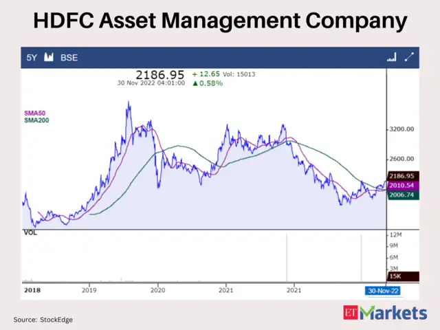 Golden Crossovers: HDFC Asset Management and 3 other stocks signal ...