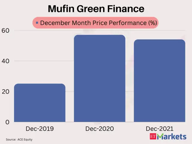 best performing stocks: These 5 stocks gained over 25% in December for ...