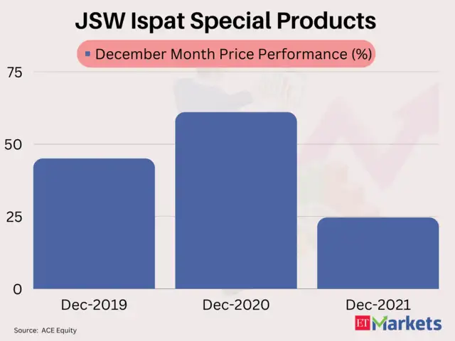 JSW Ispat Special Products - These 5 stocks gained over 25% in December ...