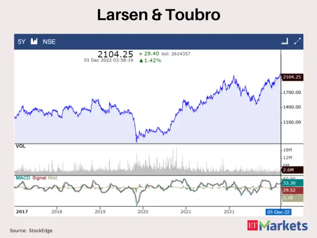 At multi-year highs: L&T among 7 stocks that gave 5-year breakouts - At ...