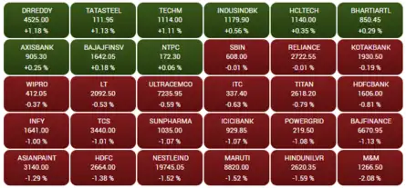 sensex today: Stock Market Highlights: Nifty forms two back-to-back red ...