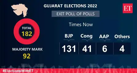 Gujarat Exit Poll Result 2022: State BJP upbeat over projections, AAP ...