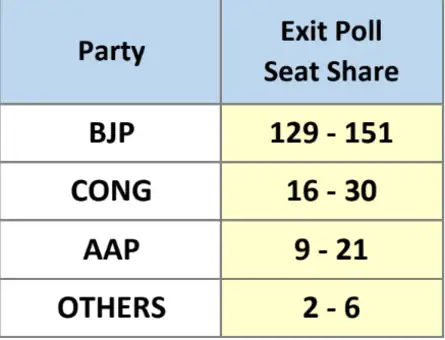 Gujarat Exit Poll Result 2022: State BJP upbeat over projections, AAP ...