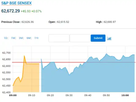 sensex today: Stock Market Highlights: Nifty forms small red candle on ...