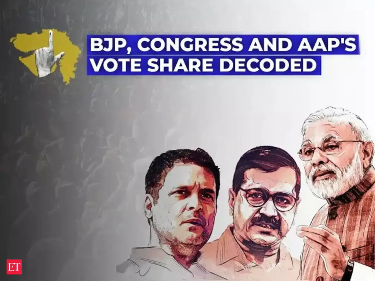 congress: Gujarat election results: BJP, Congress and AAP's vote share ...
