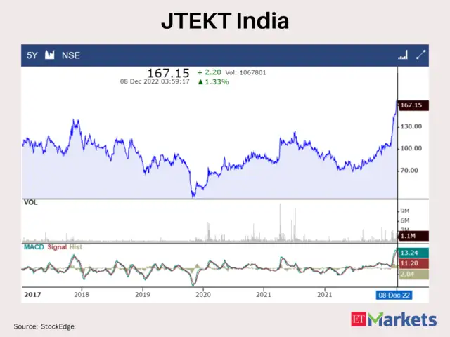 At multi-year highs: These 4 stocks gave 5-year breakouts on December 8 ...