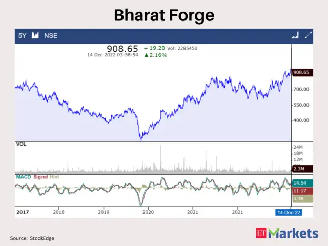 At multi-year highs: These 5 stocks gave 5-year breakouts - At a high! | The Economic Times