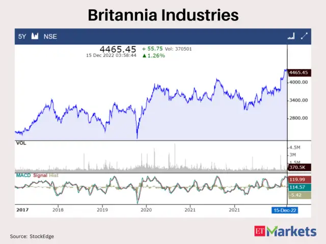 At multi-year highs: These 5 stocks gave 5-year breakouts - At a high ...
