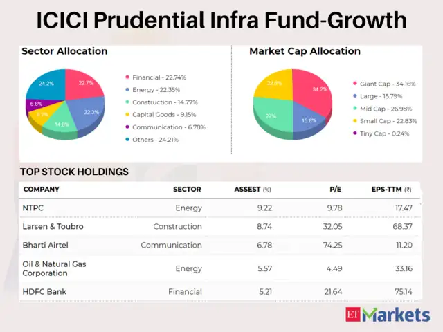 ICICI Pru Infrastructure Fund(G) | YTD Return: 31.9% - 5 top performing ...