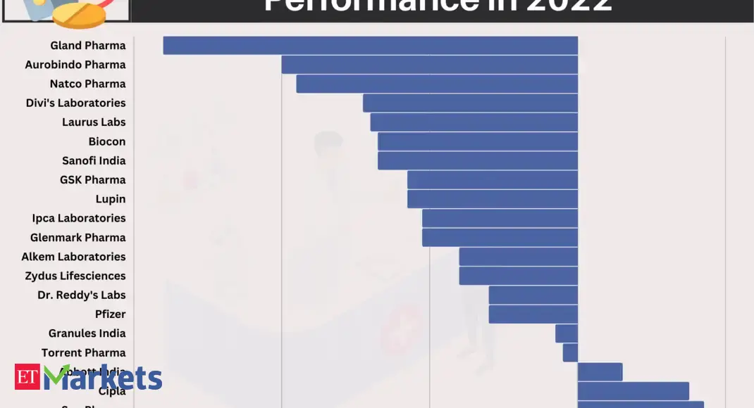 Pharma stocks: 7 pharma stocks down over 25% in 2022 can rise up to 50% ...