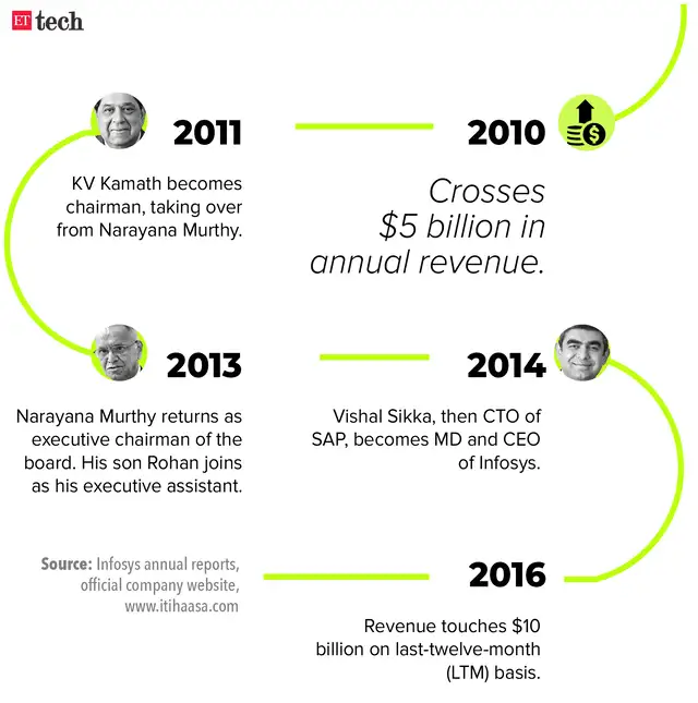 4 - IT over the years: Charting four decades of Infosys | The Economic ...