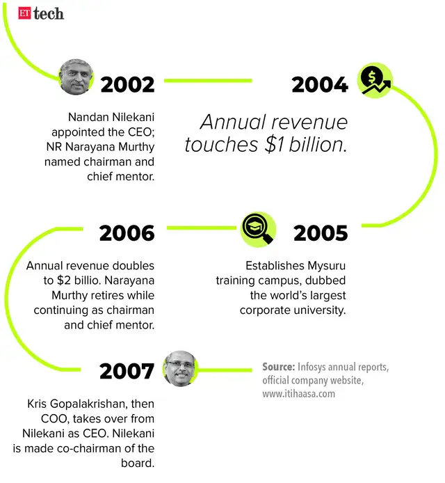 3 - IT over the years: Charting four decades of Infosys | The Economic ...