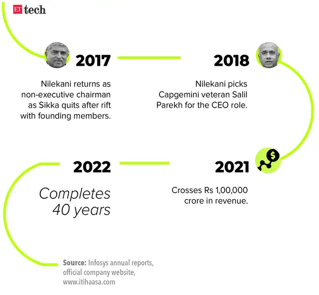 Infosys: IT over the years: Charting four decades of Infosys - Infosys ...