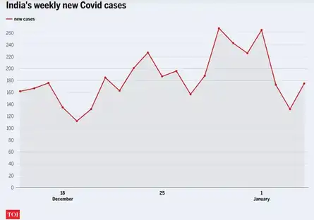 Covid News Updates: Four cases of Covid subvariant BF.7 detected in ...