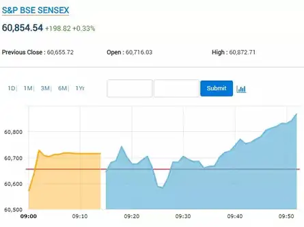 Stock Market Highlights: Nifty above all major EMAs. What traders ...