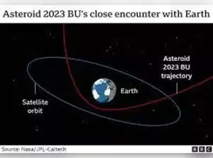 nasa: Asteroid 2023 BU to have ‘very close encounter’ with Earth today, says NASA - The Economic ...