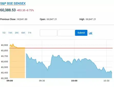 sensex today: Nirmala Sitharaman: We are at a stage where the growth ...