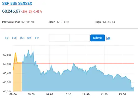Stock Market Highlights: Nifty charts hint at selling pressure on every ...