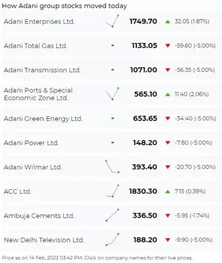 Adani Stocks News: Group companies end trading day mixed; 4 stocks at ...