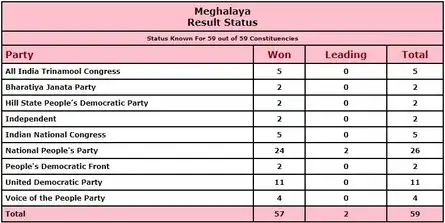 Meghalaya Result live: Meghalaya Election Result 2023: NPP wins 26 ...