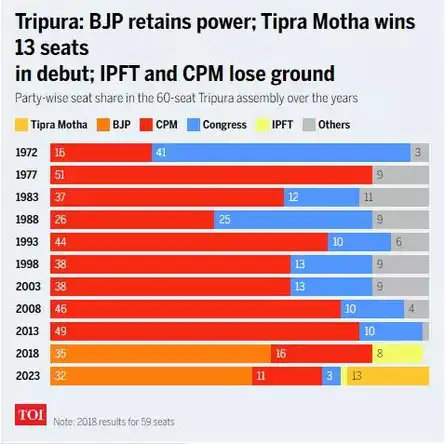 Assembly Election Results 2023: BJP and allies to form govts in ...