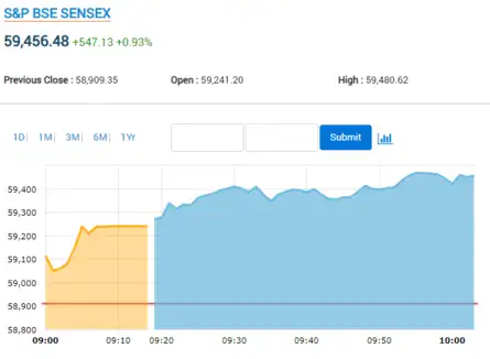 Sensex Today live: Just In: ICRA cuts the rating outlook of Adani Total ...