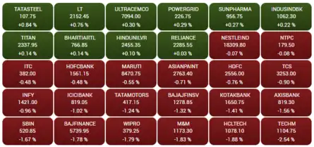 Stock Market Highlights: Nifty charts blink red again. What traders ...