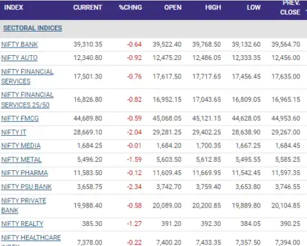 Stock Market Highlights: Nifty charts blink red again. What traders ...