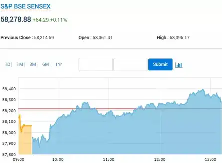 Stock Market Highlights: Nifty charts indicate sell on rise pattern ...
