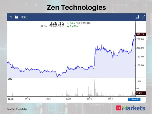 Zen Technologies - At multi-year highs: These 7 stocks gave 5-year breakouts | The Economic Times