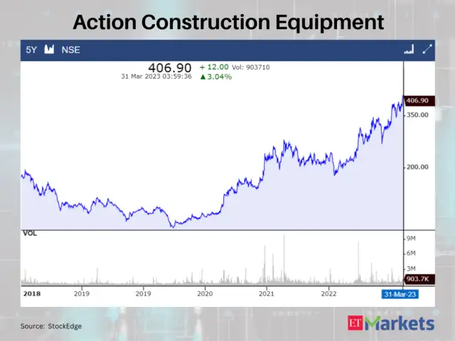 At multi-year highs: These 7 stocks gave 5-year breakouts - At a high ...
