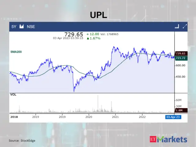 UPL - Positive Breakout: These 5 stocks closed above their 200 DMAs ...