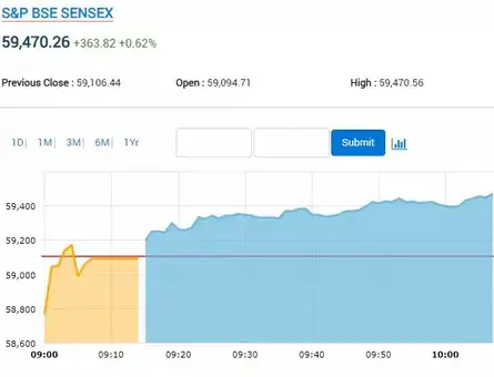 Stock Market Highlights: Nifty creates long bull candle. What traders ...