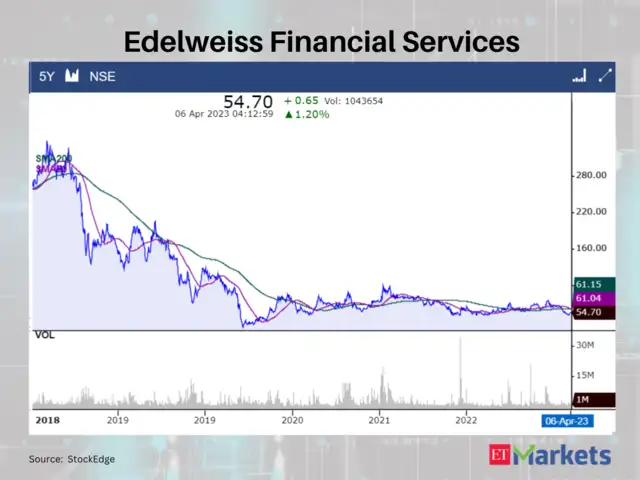 Edelweiss Financial Services - Death Crossovers: These 5 stocks signal ...