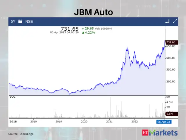 JBM Auto - At multi-year highs: These 5 stocks gave 5-year breakouts ...