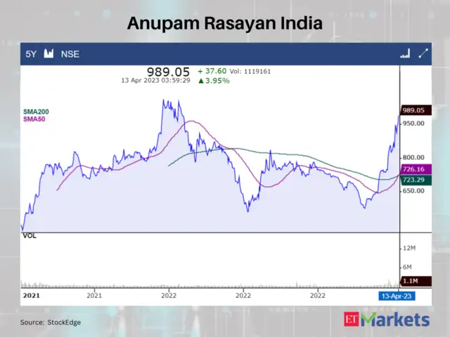 Anupam Rasayan India - Golden Crossovers: These 3 stocks signal further ...