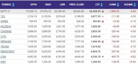 Stock Market Highlights: Nifty charts indicate more pain ahead. What ...