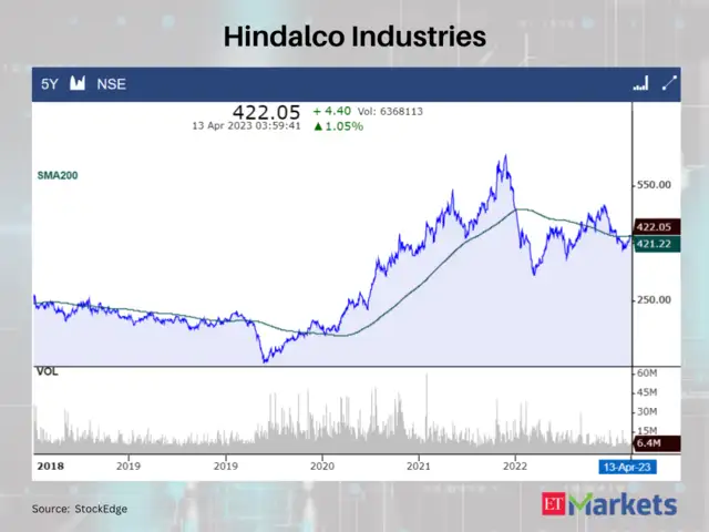 Apollo Hospitals Enterprise - IndusInd Bank among 6 stocks that jumped above their 200 DMAs ...