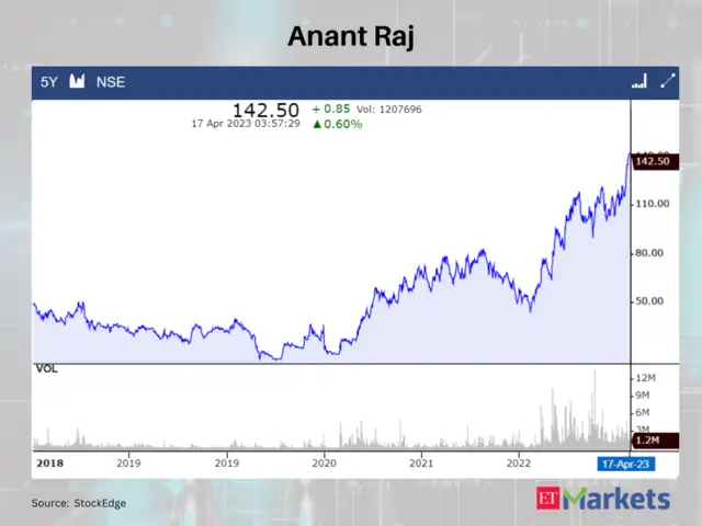 Anant Raj - At multi-year highs: These 8 stocks gave 5-year breakouts ...